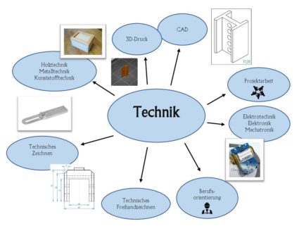 Technik – Grundschule und Mittelschule Oettingen i. Bay.